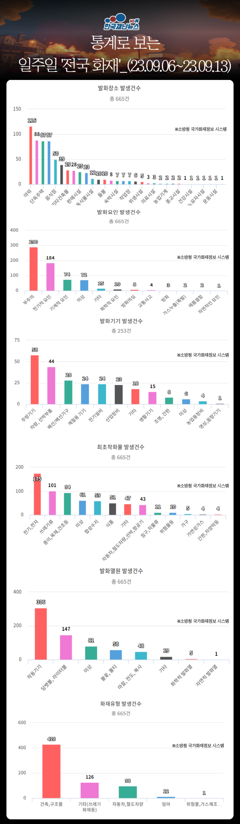 [인포그래픽] 통계로 보는 일주일 '전국 화재'_(23.09.06~23.09.13)